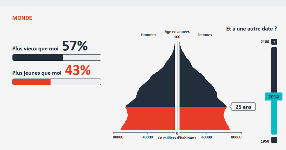 The World Population and me - Population games and animation - Ined ...