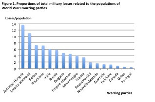 The Great War (World War I) - Focus on - Demographic fact sheets - Ined ...