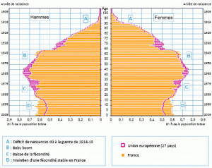 Interpreted graphs - Graphs and maps - Ined - Institut national d ...
