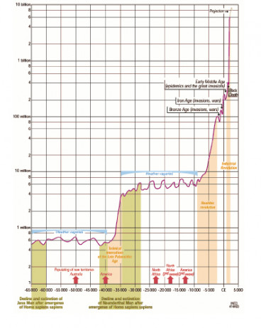 Human population growth - Interpreted graphs - Graphs and maps - Ined ...