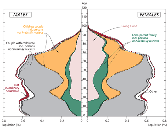 Family structure pyramid - Interpreted graphs - Graphs and maps - Ined ...