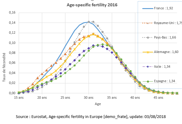 Age-specific fertility in Europe - Interpreted graphs - Graphs and maps ...