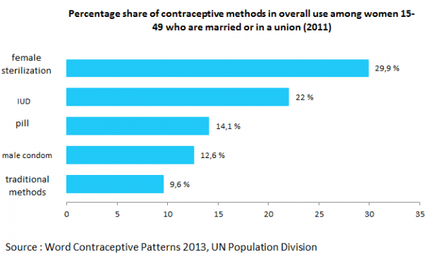 Contraception across the world (2011) - Focus on - Demographic fact ...