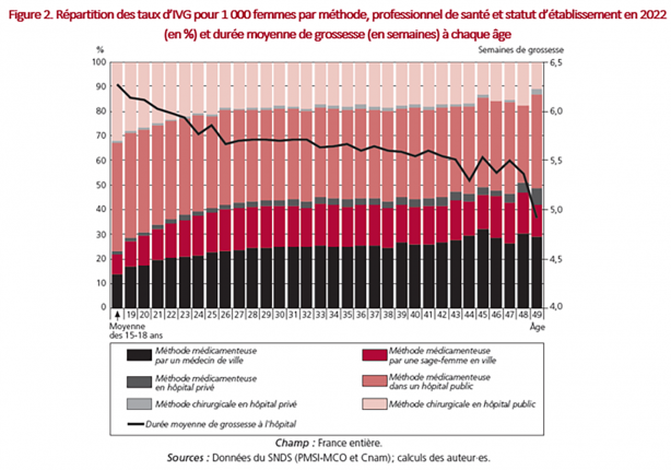 Comment évolue le recours à l’IVG en France ? - Focus - Les mémos de la démo - Ined - Institut ...